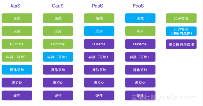 不同维度对比了解IaaS，CaaS，PaaS和FaaS。-阿里云开发者社区