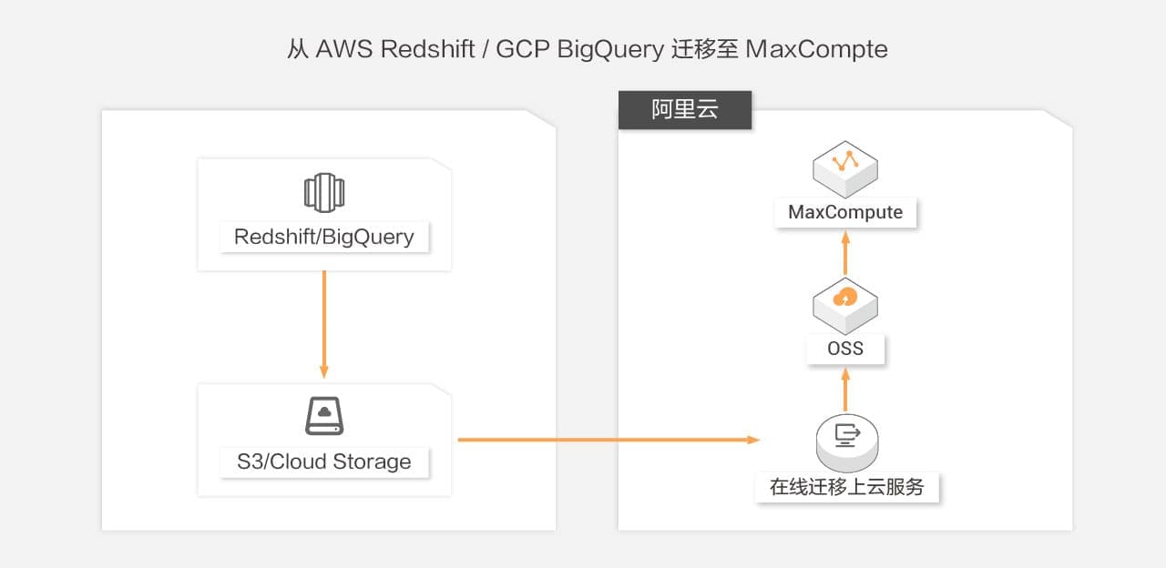 阿里云最新产品手册——阿里云核心产品——云原生大数据计算服务——迁移到MaxCompute-阿里云开发者社区