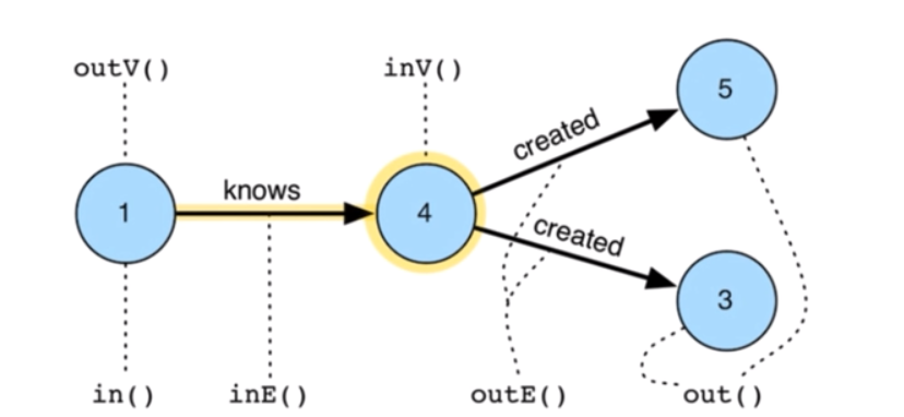使用Gremlin语法对图数据库进行增删改查-开发者社区-阿里云