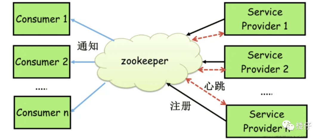 注册中心原理和选型：Zookeeper、Eureka、Nacos、Consul和Etcd（二）-阿里云开发者社区