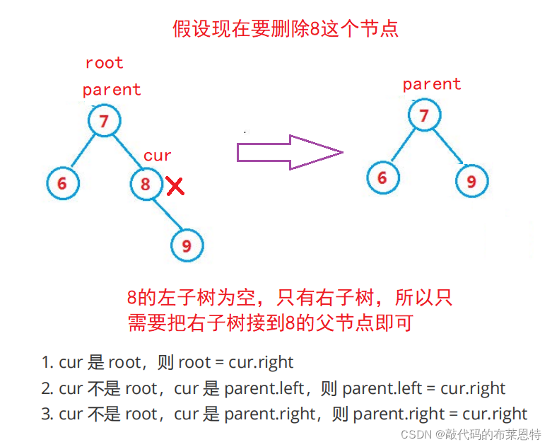【java数据结构】搜索二叉树——对节点的插入、查找、删除 操作 阿里云开发者社区