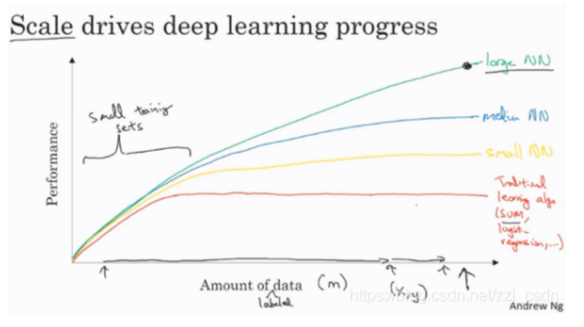 学习笔记 | Deep learning-吴恩达-阿里云开发者社区