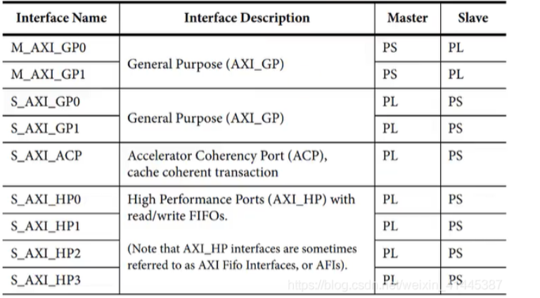 ZYNQ-AXI_GP接口和AXI_HP接口的异同-阿里云开发者社区
