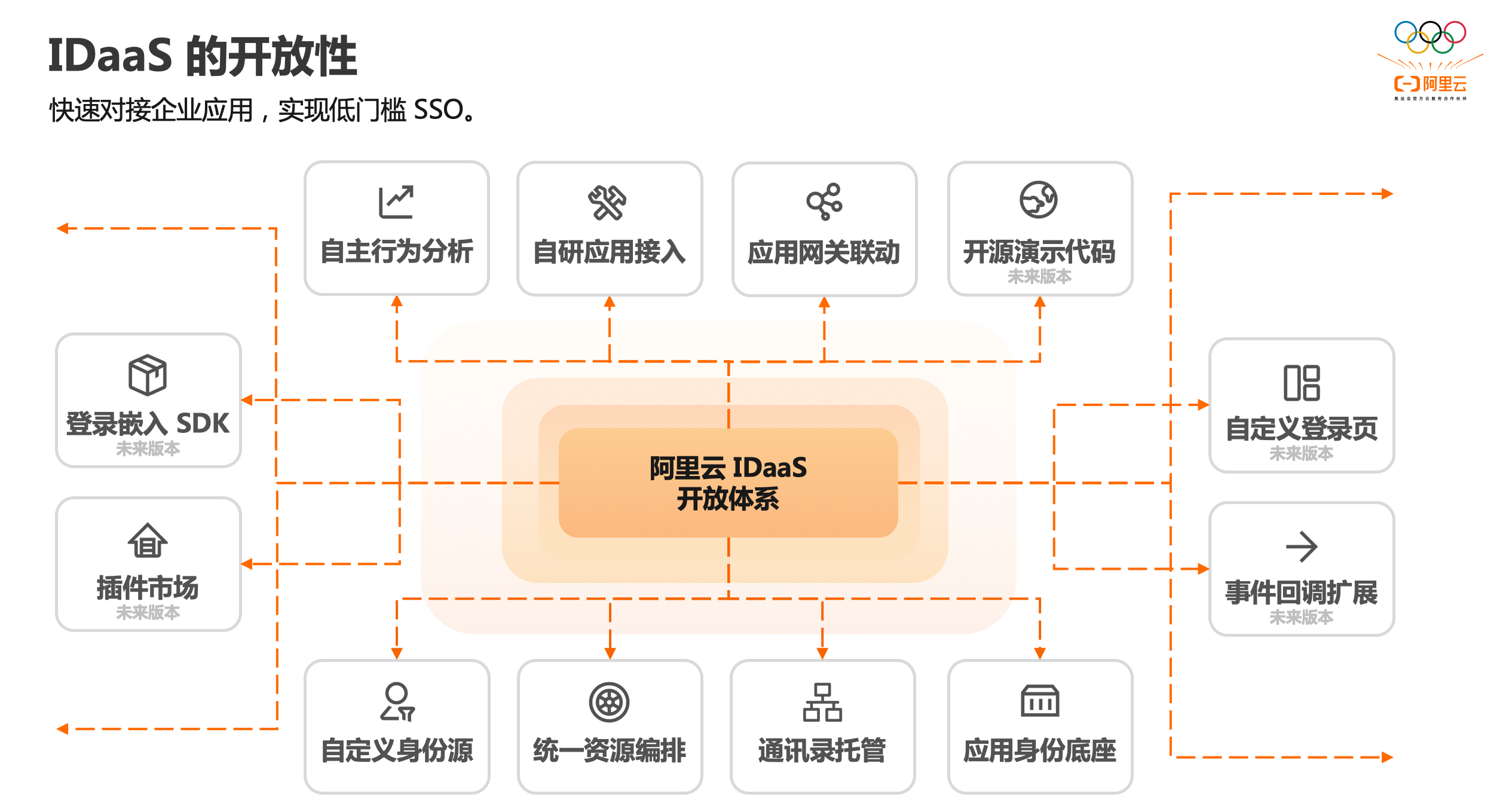 IDaaS 新品亮点与设计理念-阿里云开发者社区