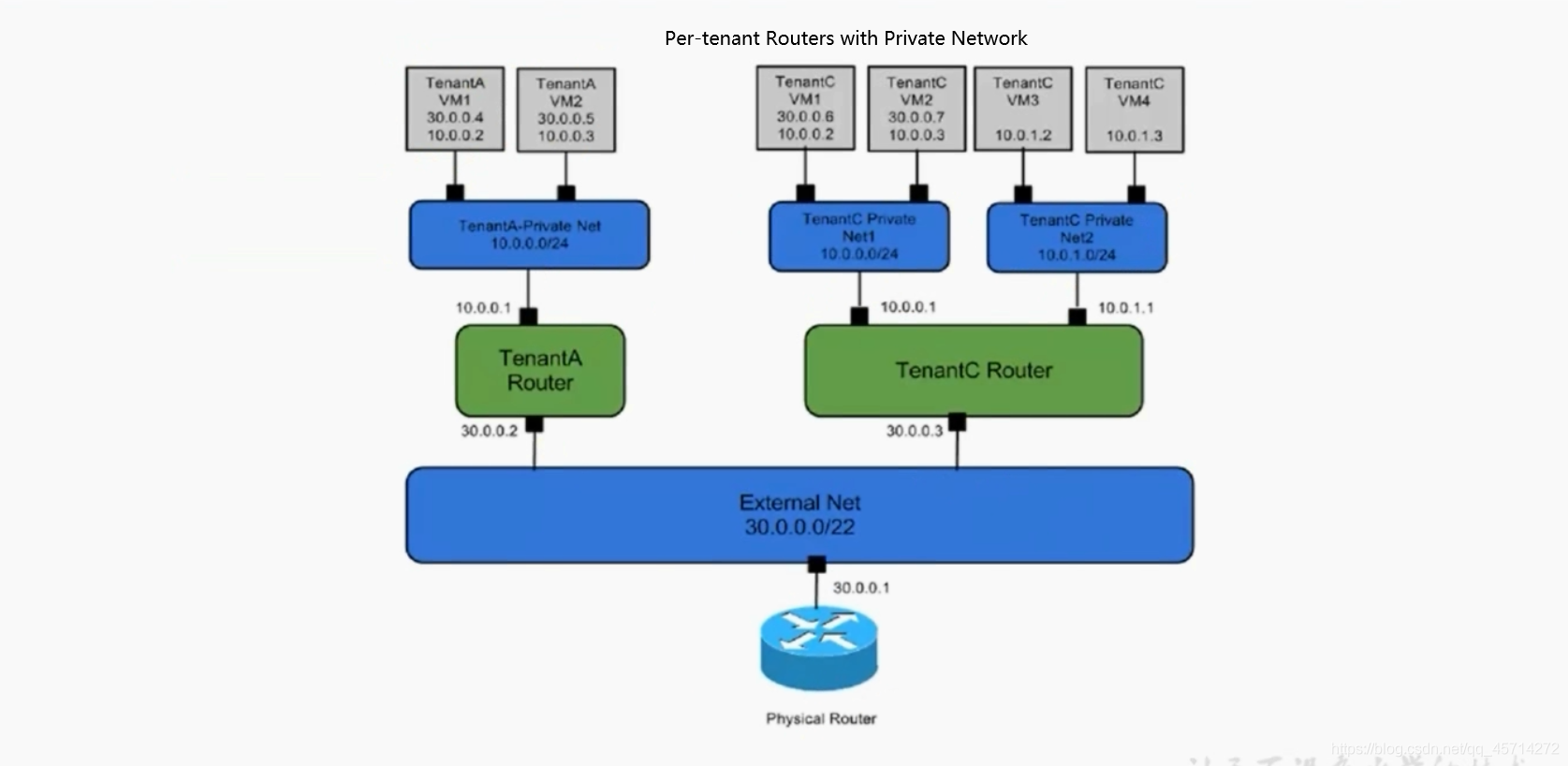 Openstack架构构建及详解(5)--Neutron组件-阿里云开发者社区