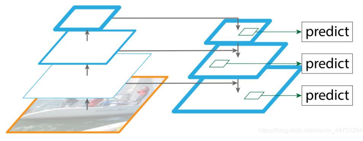 目标检测中的FPN特征金字塔结构与原理详解-开发者社区-阿里云