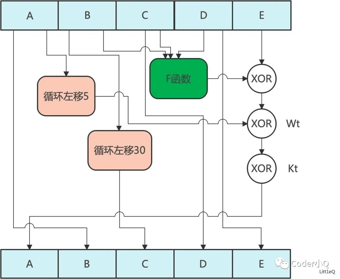 【密码学】一文读懂SHA-1-阿里云开发者社区