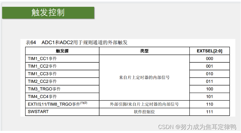 Adc模数转换器内含：1实物图2adc简介3adc框图4adc基本结构图5输入通道6转换模式7触发控制8数据对齐9硬件电路 阿里云开发者社区