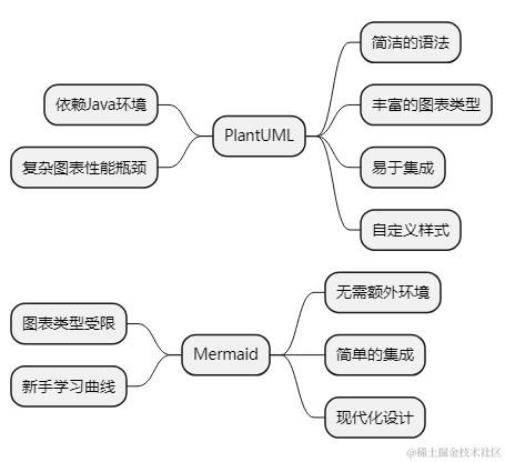 PlanUML和Mermaid哪个好？-阿里云开发者社区