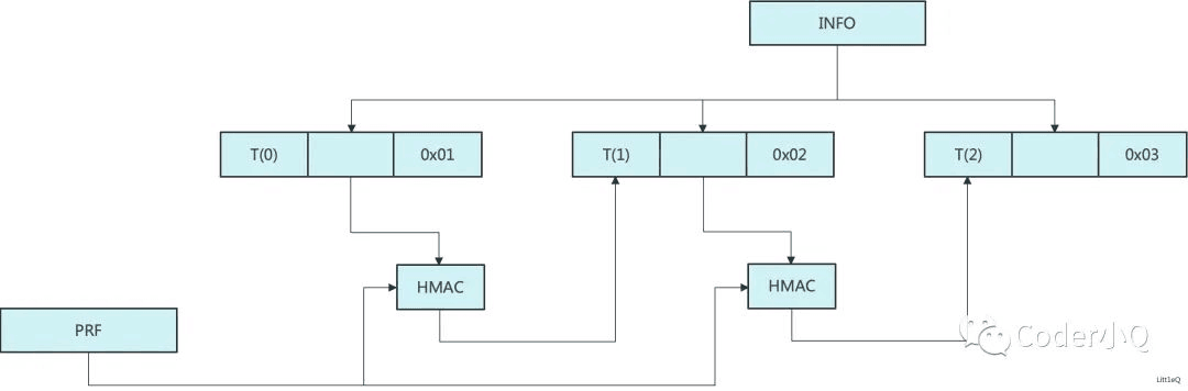 【密码学】一文读懂HKDF-阿里云开发者社区