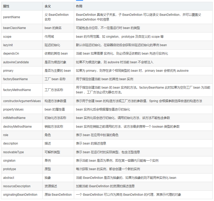 掌握 Spring 必须知道的 BeanDefinition（上）-阿里云开发者社区