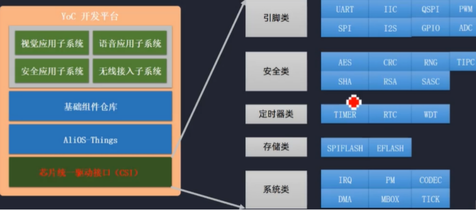 YoC 上的必备工序（二）| 学习笔记-阿里云开发者社区