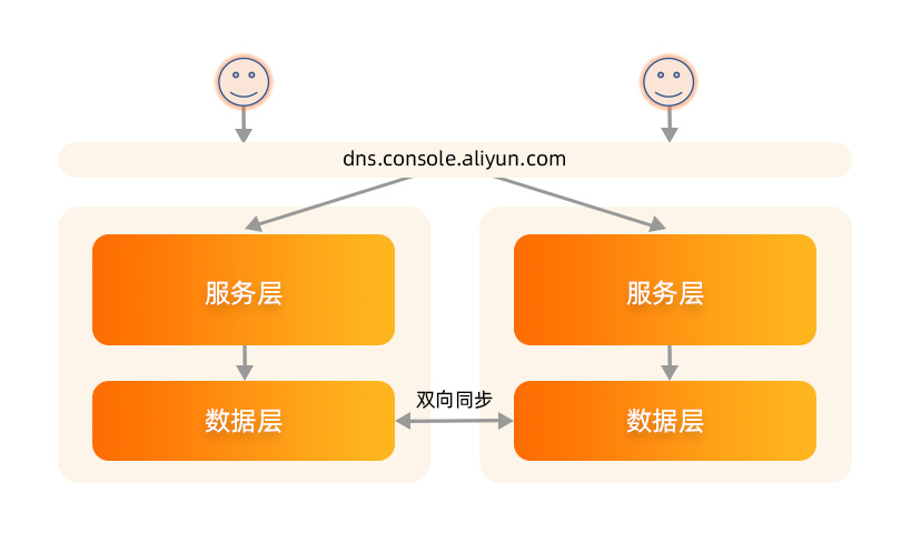 阿里云DNS管控平台，新一代DNS解析管理及分发系统-阿里云开发者社区