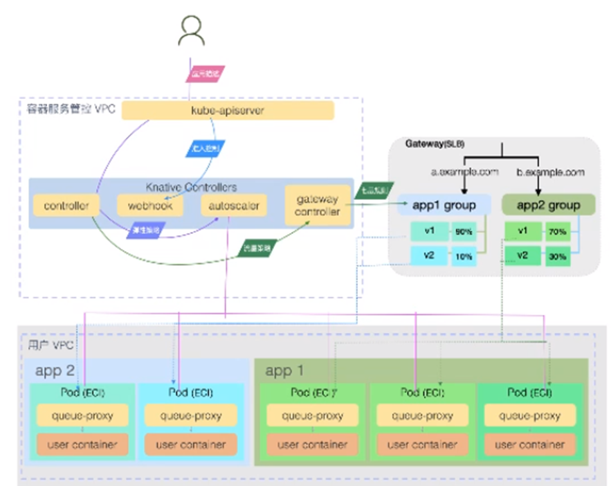Knative 极致 Serverless 体验|学习笔记（二）-阿里云开发者社区
