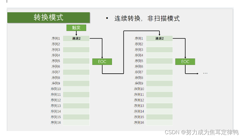 Adc模数转换器内含:1实物图2adc简介3adc框图4adc基本结构图5输入通道6转换模式7触发控制8数据