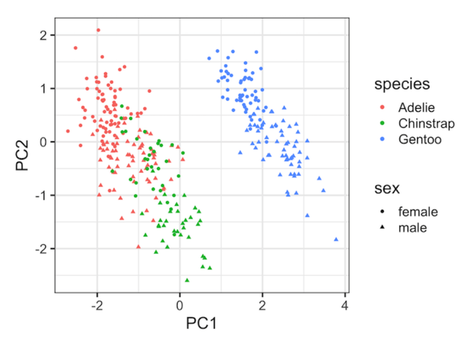 R实战| PCA、tSNE、UMAP三种降维方法在R中的实现-阿里云开发者社区