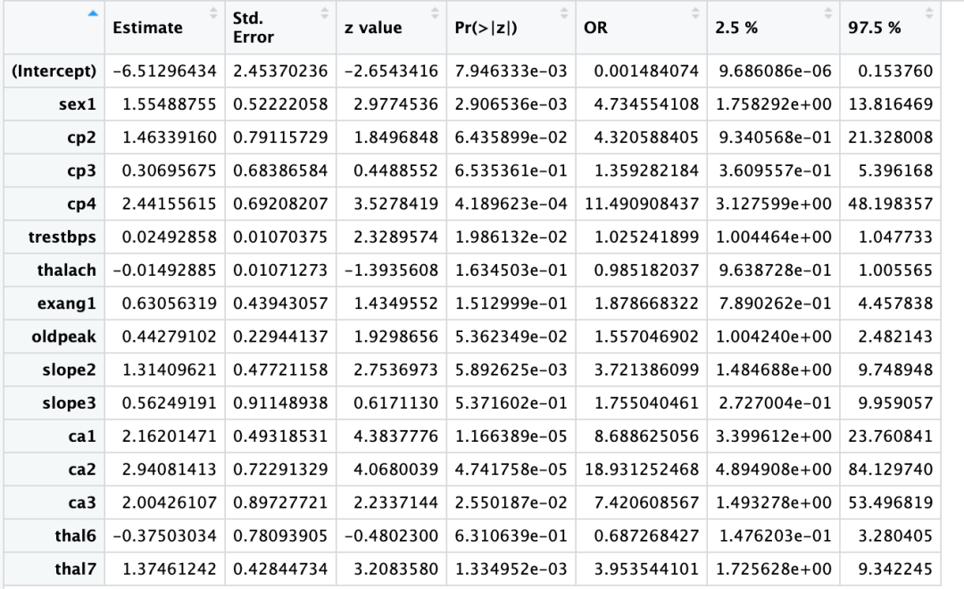 R语言实现Logistic回归分析与变量筛选-开发者社区-阿里云