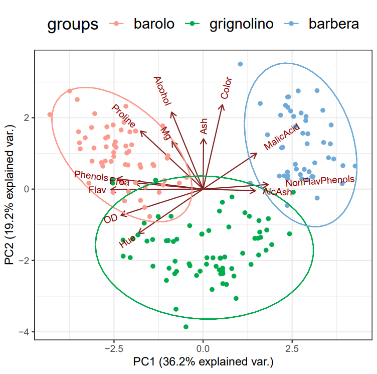 ggbiplot | 带箭头的主成分分析(PCA)图绘制-阿里云开发者社区