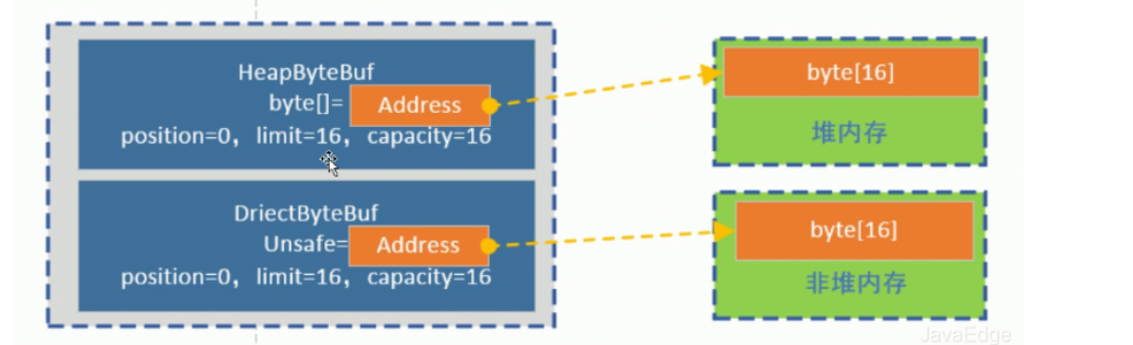 JDK又在写Bug!告诉你为何Java NIO的ByteBuffer这么垃圾！（上）-阿里云开发者社区