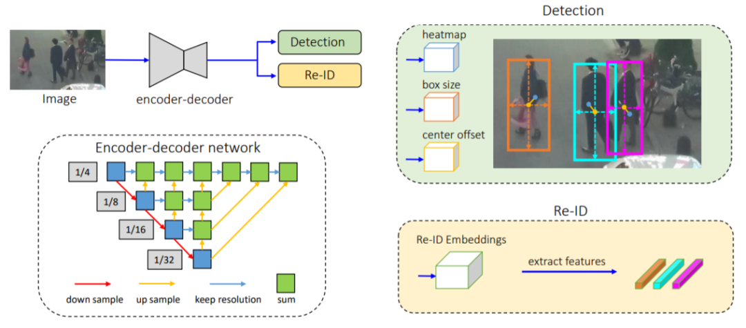 多目标跟踪 | 评测指标-阿里云开发者社区
