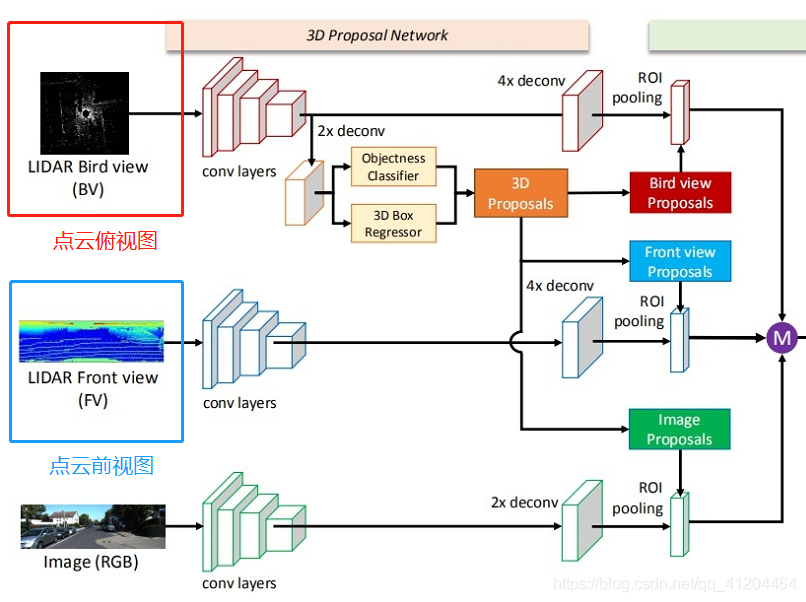 【论文解读】MV3D-Net 用于自动驾驶的多视图3D目标检测网络-阿里云开发者社区