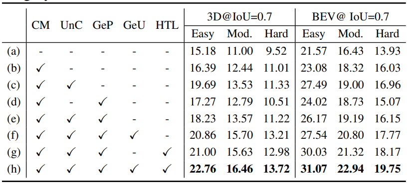 单目3D目标检测 方法综述——直接回归方法、基于深度信息方法、基于点云信息方法-阿里云开发者社区