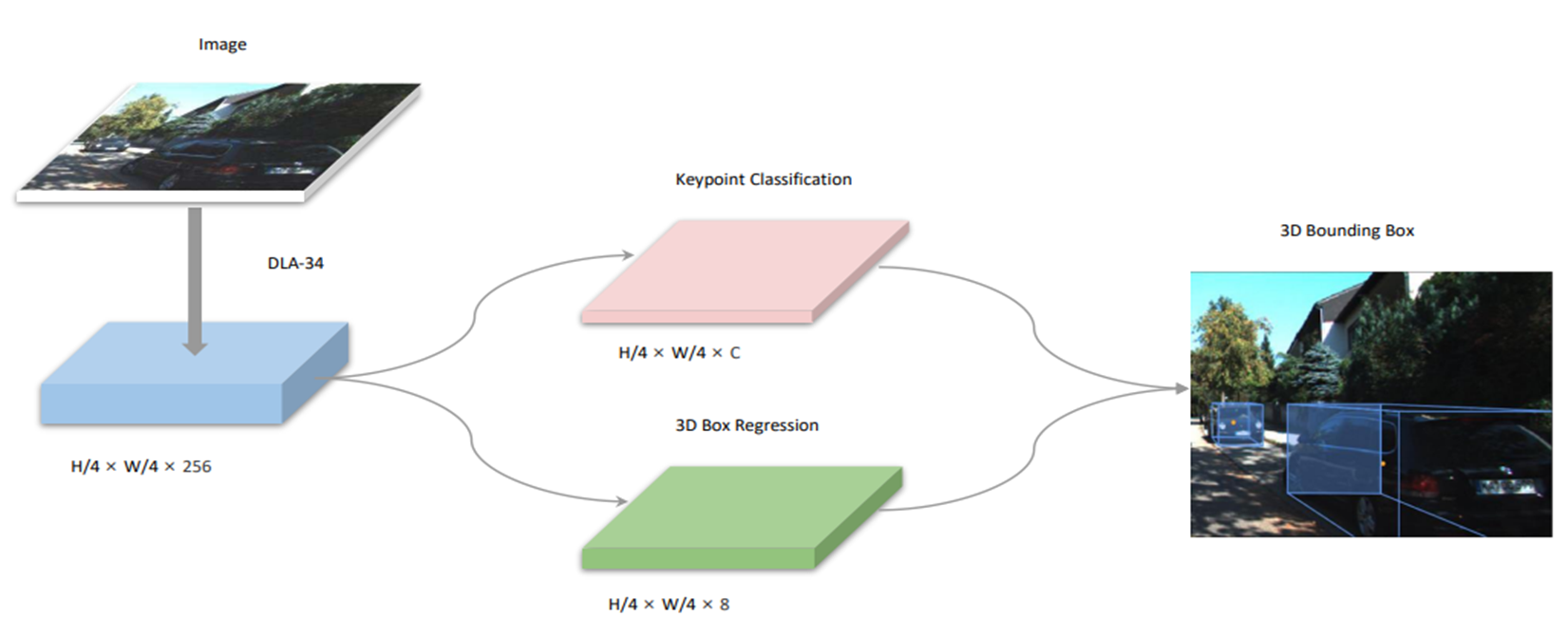 【论文解读】SMOKE 单目相机 3D目标检测（CVPR2020）-阿里云开发者社区