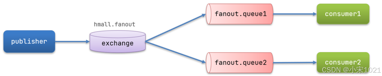 RabbitMQ:交换机详解(Fanout交换机、Direct交换机、Topic交换机)-阿里云开发者社区