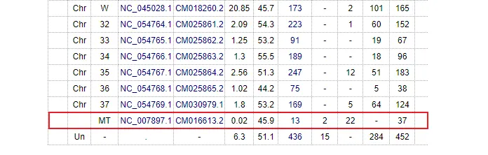 从NCBI获取GTF文件后使用shell提取线粒体基因名-开发者社区-阿里云