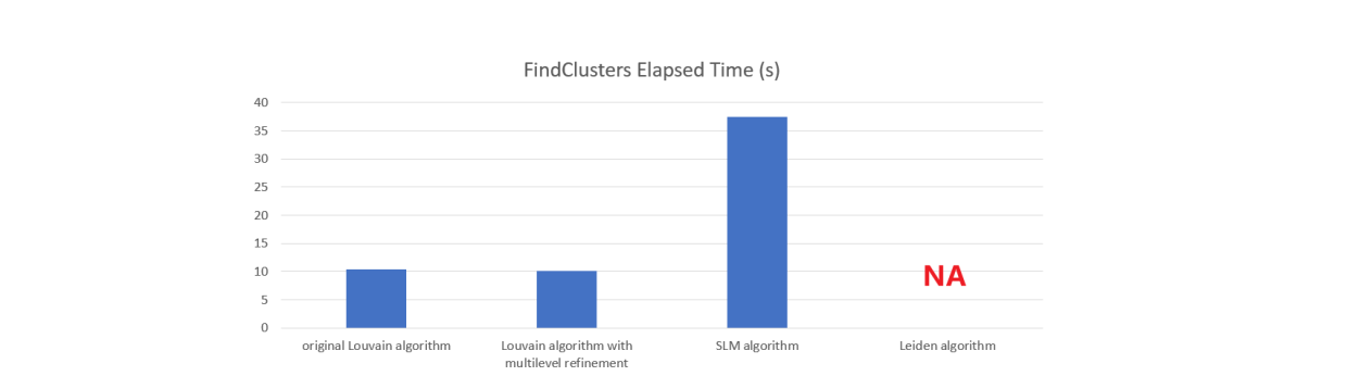 Seurat链接 Leidenalg实现 & Louvain.vs.leiden 速度测试-阿里云开发者社区