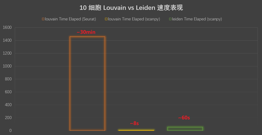 Seurat Leidenalg Louvain vs leiden 