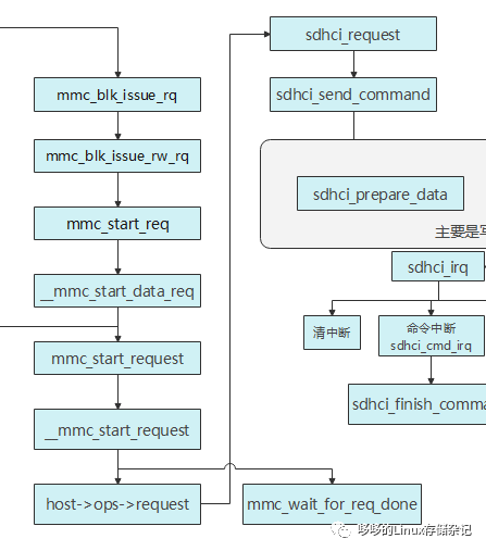 Linux内核MMC子系统IO栈读写数据流深度解析-开发者社区-阿里云