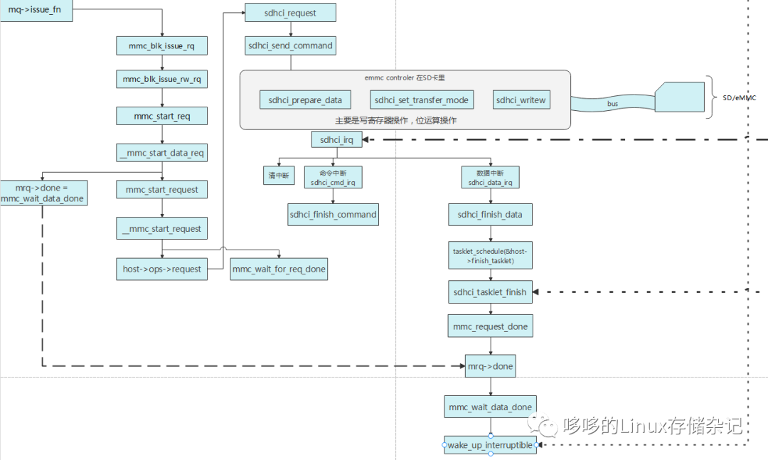 Linux内核MMC子系统IO栈读写数据流深度解析-开发者社区-阿里云