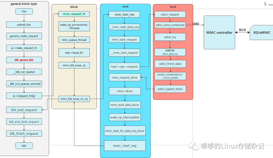 深入浅出MMC子系统-阿里云开发者社区