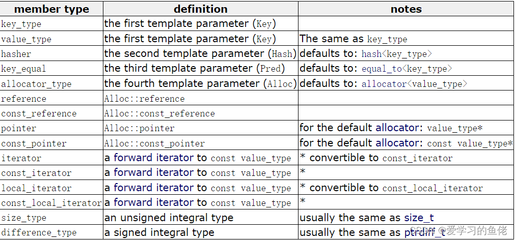 一篇文章让你熟悉unordered_set及其模拟实现（上）-阿里云开发者社区