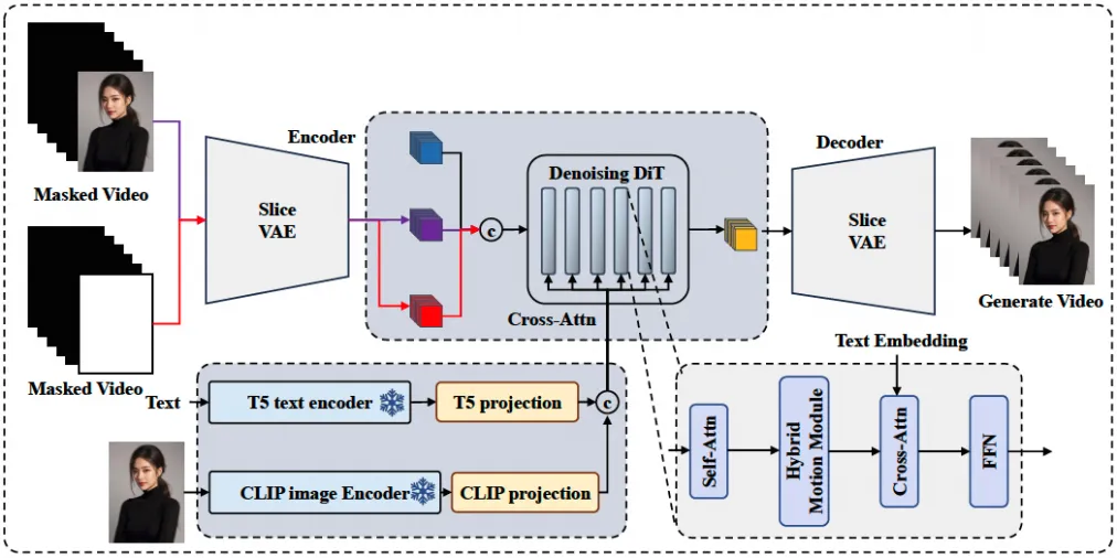 EasyAnimate-v3开源DiT架构实现图生视频与续写-开发者社区-阿里云