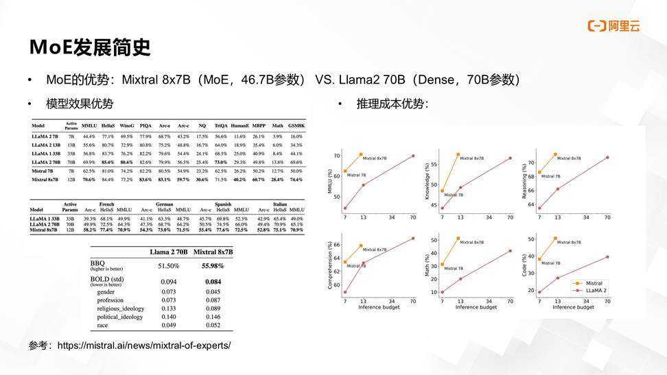 阿里云PAI结合Megatron-Core的MoE模型训练优化实践-开发者社区-阿里云