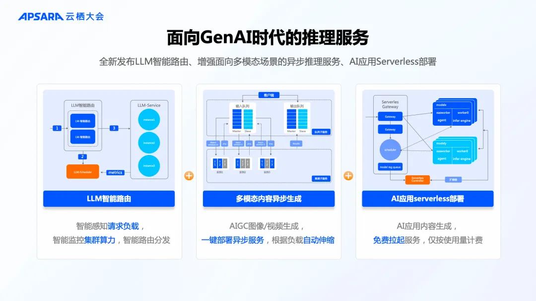 云栖实录 | GenAI 时代 AI Infra 工程技术趋势与平台演进-阿里云开发者社区