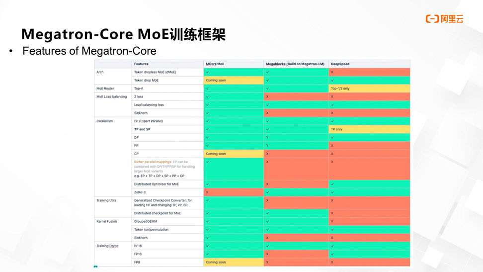 阿里云PAI结合Megatron-Core的MoE模型训练优化实践-开发者社区-阿里云