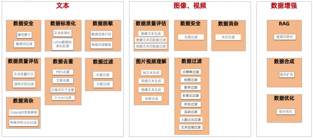 Big Data for AI实践：面向AI大模型开发和应用的大规模数据处理套件-阿里云开发者社区