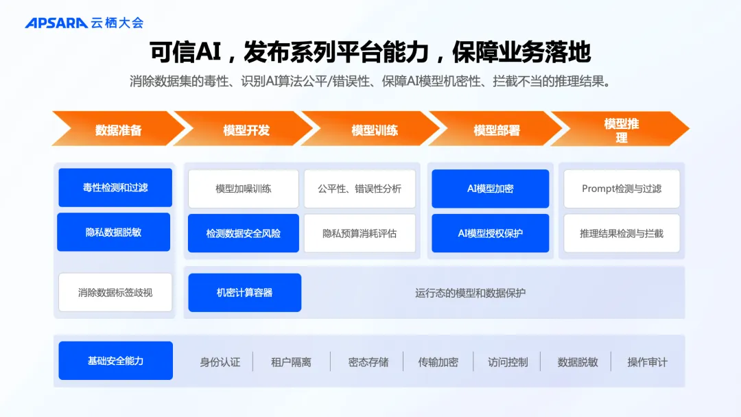 云栖实录 | GenAI 时代 AI Infra 工程技术趋势与平台演进-阿里云开发者社区