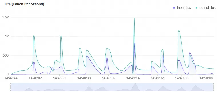 云上AI推理平台全掌握 (1)：PAI-EAS LLM服务一键压测-阿里云开发者社区