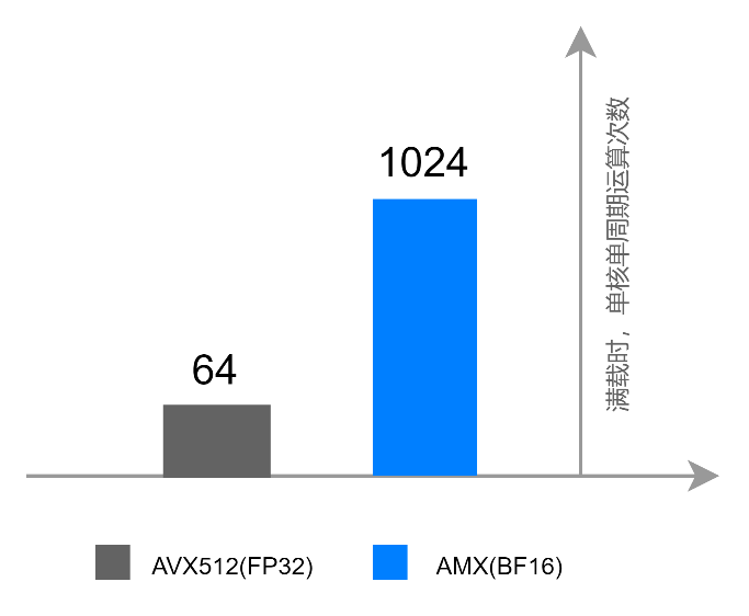 英特尔AMX助力阿里云提升推荐模型性能-阿里云开发者社区