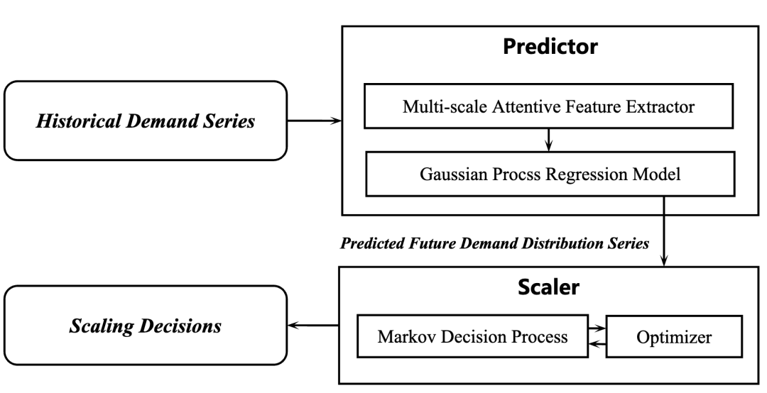 【VLDB 2023】基于预测的云资源弹性伸缩框架MagicScaler，实现“高QoS，低成本”双丰收-阿里云开发者社区
