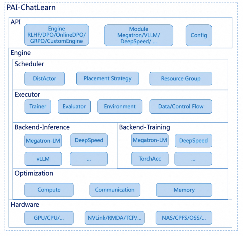 阿里PAI-ChatLearn：大规模 Alignment高效训练框架正式开源-阿里云开发者社区