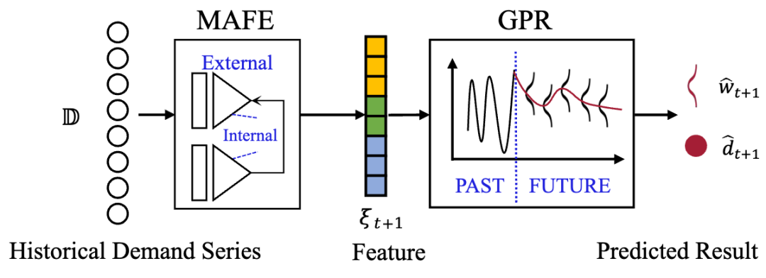 【VLDB 2023】基于预测的云资源弹性伸缩框架MagicScaler，实现“高QoS，低成本”双丰收-阿里云开发者社区