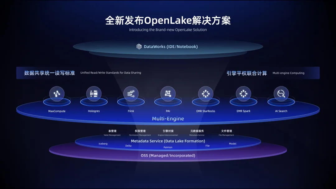 AI Native平台，跨越AI应用从创新到生产的鸿沟-阿里云开发者社区