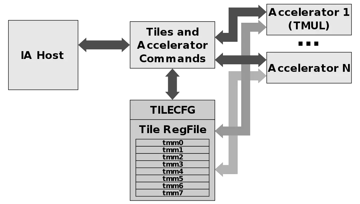 英特尔AMX助力阿里云提升推荐模型性能-阿里云开发者社区