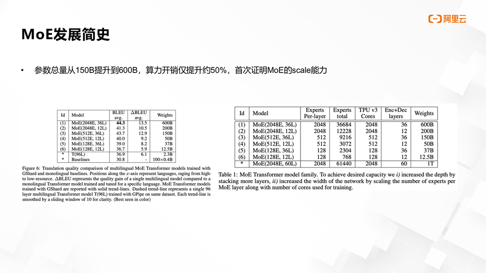 基于 NVIDIA Megatron-Core 的 MoE LLM 实现和训练优化-阿里云开发者社区