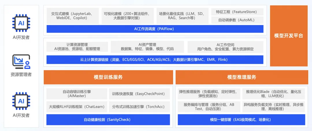 国内首家！ 阿里云人工智能平台 PAI 通过 ITU 国际标准测评-阿里云开发者社区